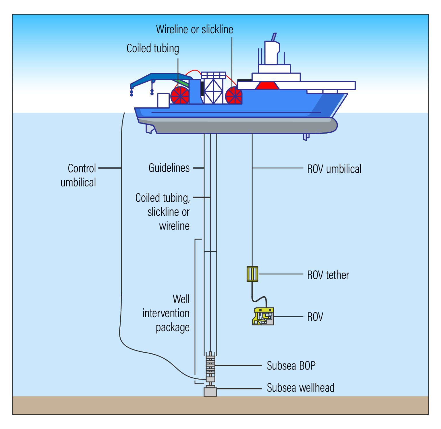 Increase Efficiency & Assurance in Well Intervention Integrity Testing ...