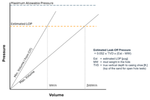 Formation Integrity Test: Key Insights for Well Integrity