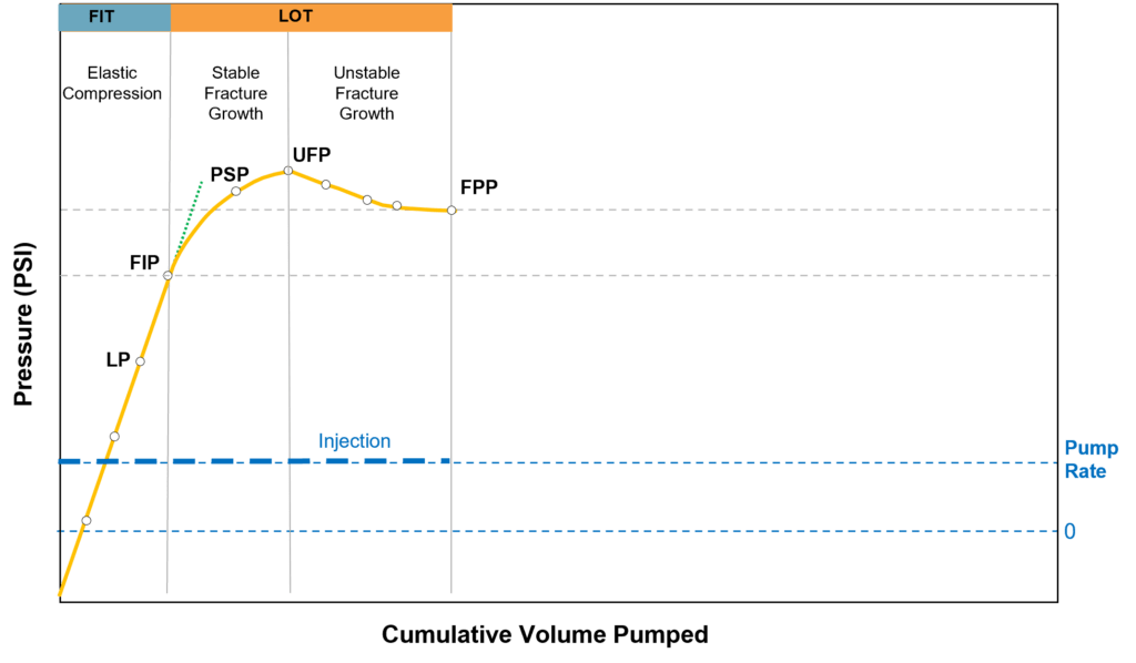 Formation Integrity Test: Key Insights for Well Integrity