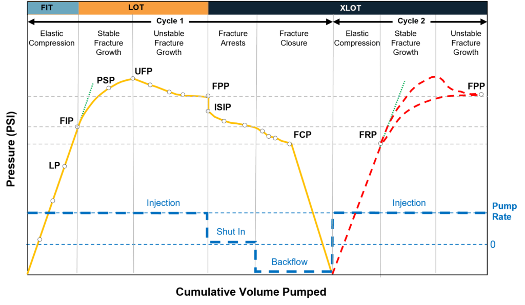 Formation Integrity Test: Key Insights for Well Integrity