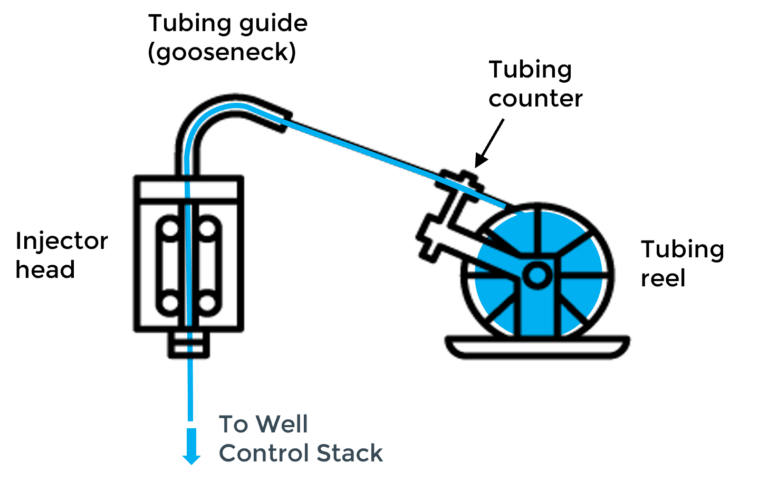 Coiled Tubing Operations: Best Practices and Applications