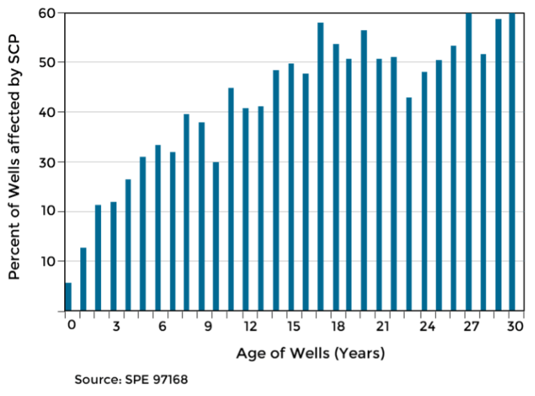 Monitoring Well Integrity Using Annular Casing Pressure
