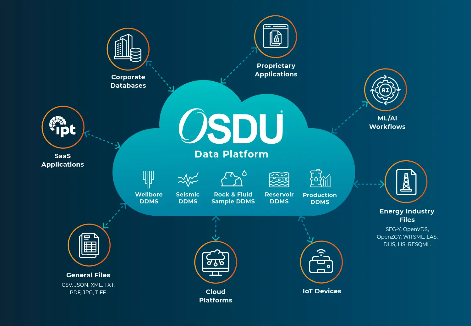 How IPT Global Supports OSDU Integration for Well Integrity Data | IPT